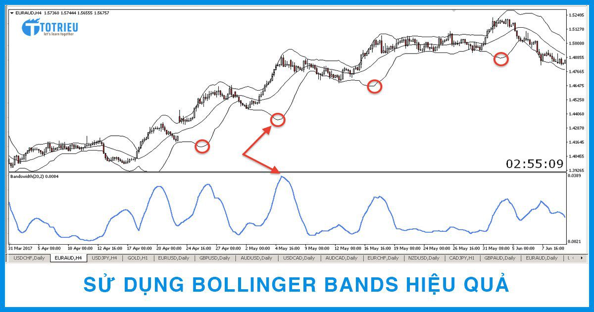 Bollinger Bands sử dụng hiệu quả trong giao dịch Forex | Khoá Học Forex