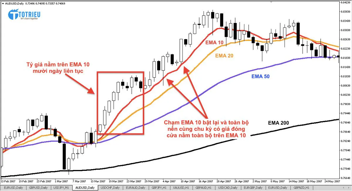 Sử dụng Moving Averages xác định xu hướng thị trường | Học Forex miễn phí