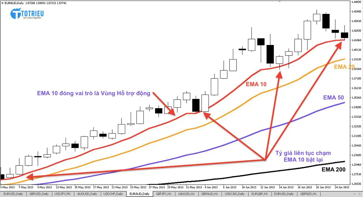 Sử dụng Moving Averages xác định xu hướng thị trường | Học Forex miễn phí