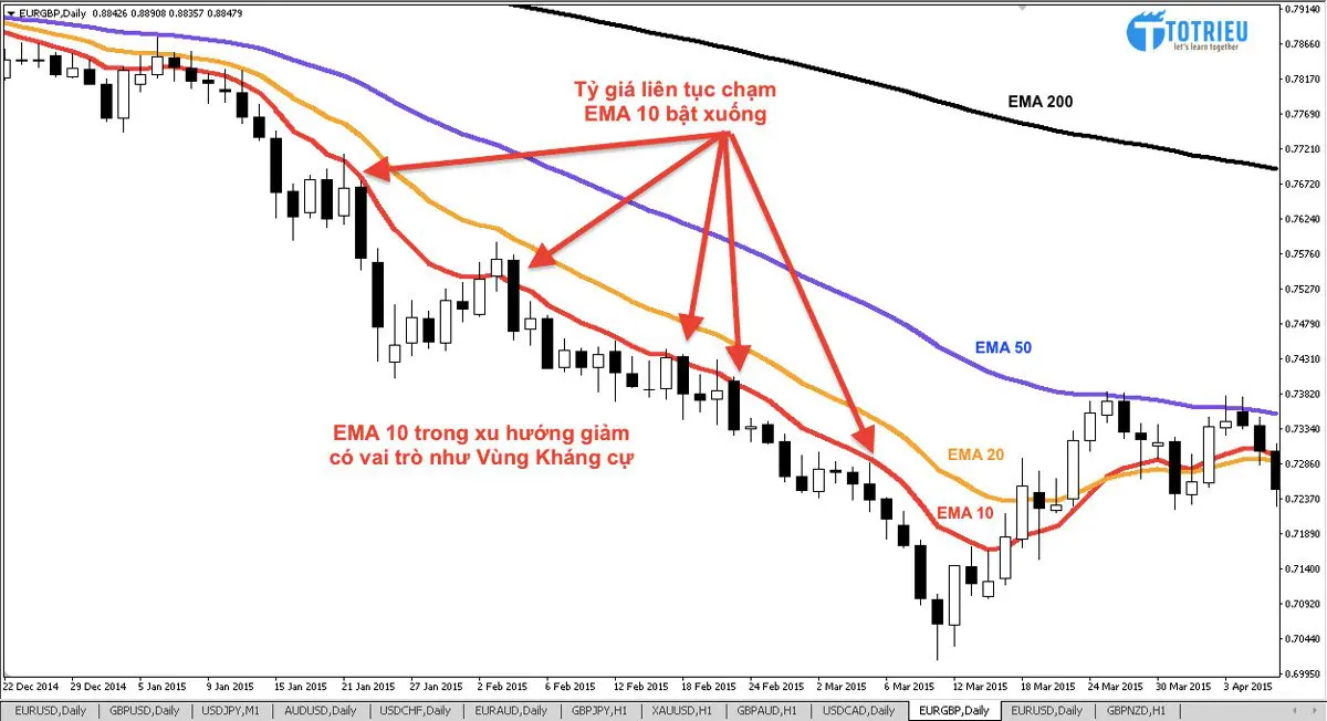 Sử dụng Moving Averages xác định xu hướng thị trường | Học Forex miễn phí