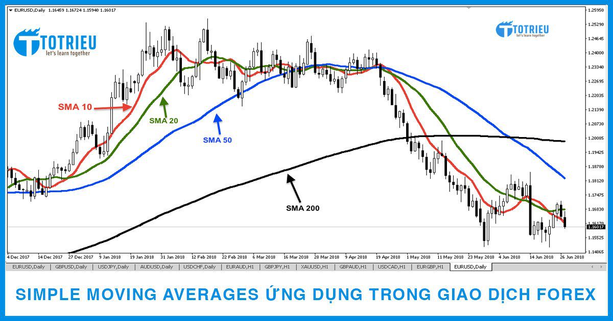 Simple Moving Average (SMA) và Ứng dụng SMA trong giao dịch Forex | Học ...