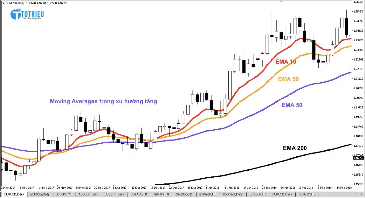 Sử dụng Moving Averages xác định xu hướng thị trường | Học Forex miễn phí