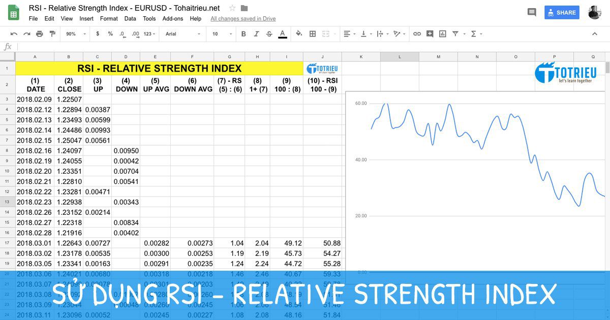 RSI - Relative Strength Index sử dụng trong giao dịch Forex | Học Forex