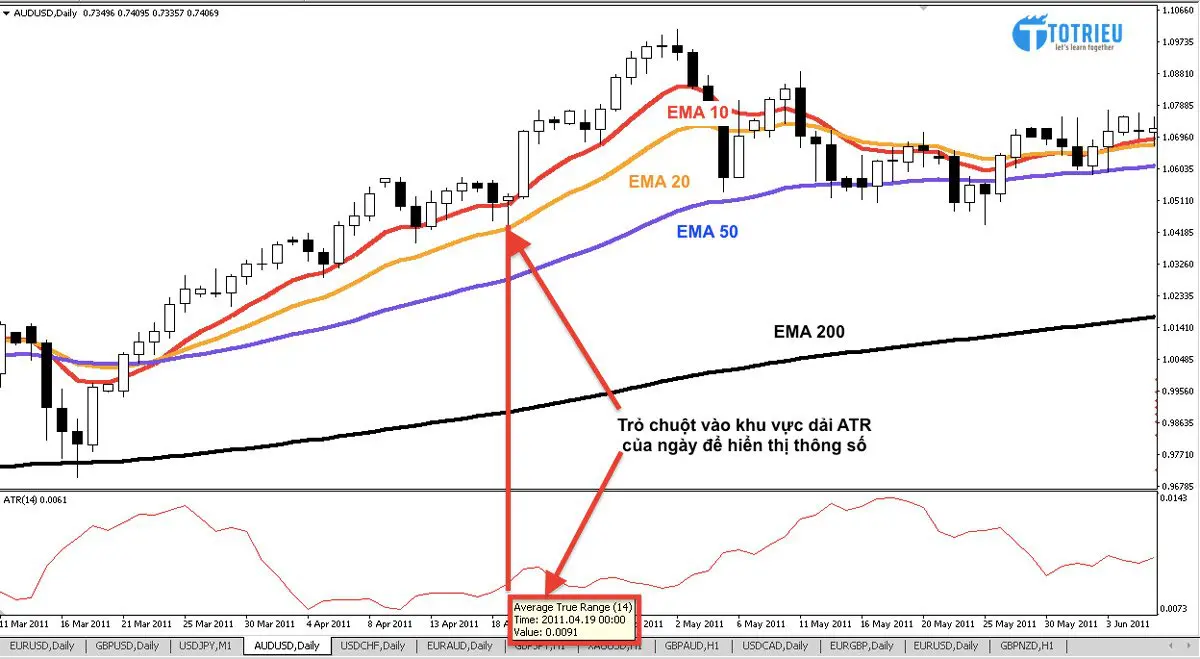 Sử dụng Moving Averages xác định xu hướng thị trường | Học Forex miễn phí