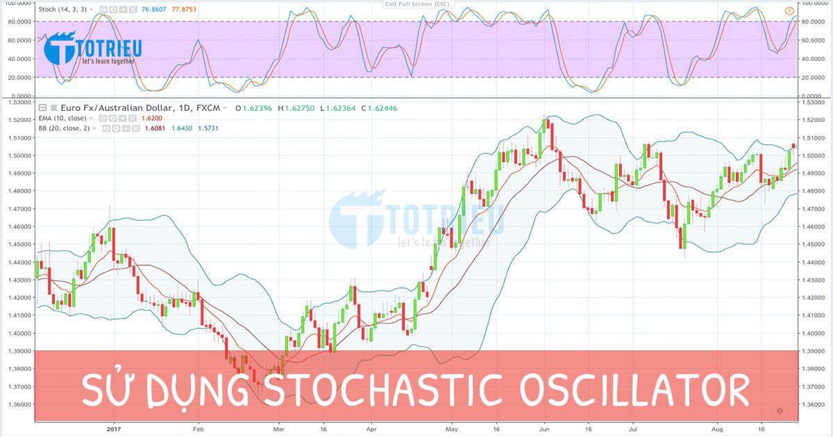 Stochastic Oscillator ứng dụng trong giao dịch Forex | Học Forex miễn phí