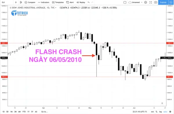 Flash Crash là gì? 06 vụ Flash Crash làm rung chuyển thị trường tiền tệ