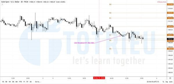 Sử dụng Pivot Points: Chiến lược giao dịch Breakout Pivot Levels | Học ...