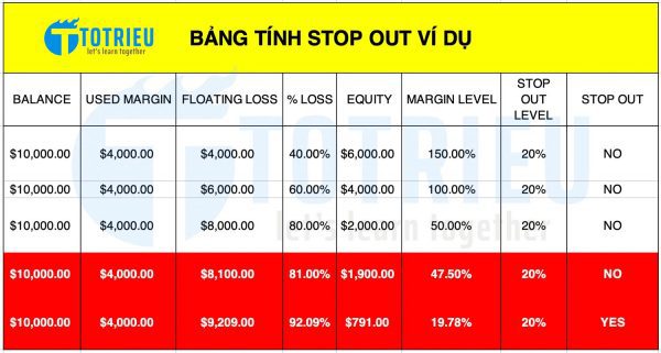 Stop Out và Stop Out Level trong giao dịch Forex, CFDs, Stock | Học Đầu ...