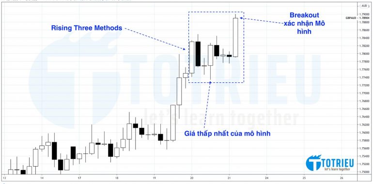 Rising Three Methods là gì? 3 dấu hiệu nhận biết và 2 cách giao dịch ...
