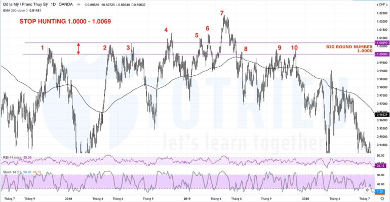 Cách đặt Stop Loss - Điểm dừng lỗ chuyên nghiệp trong Forex, Vàng ...