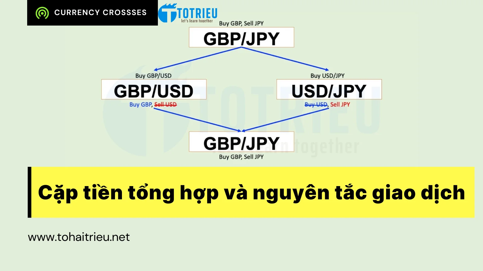 Cặp tiền tổng hợp là gì? Sai lầm khi giao dịch các cặp tổng hợp của cặp ...