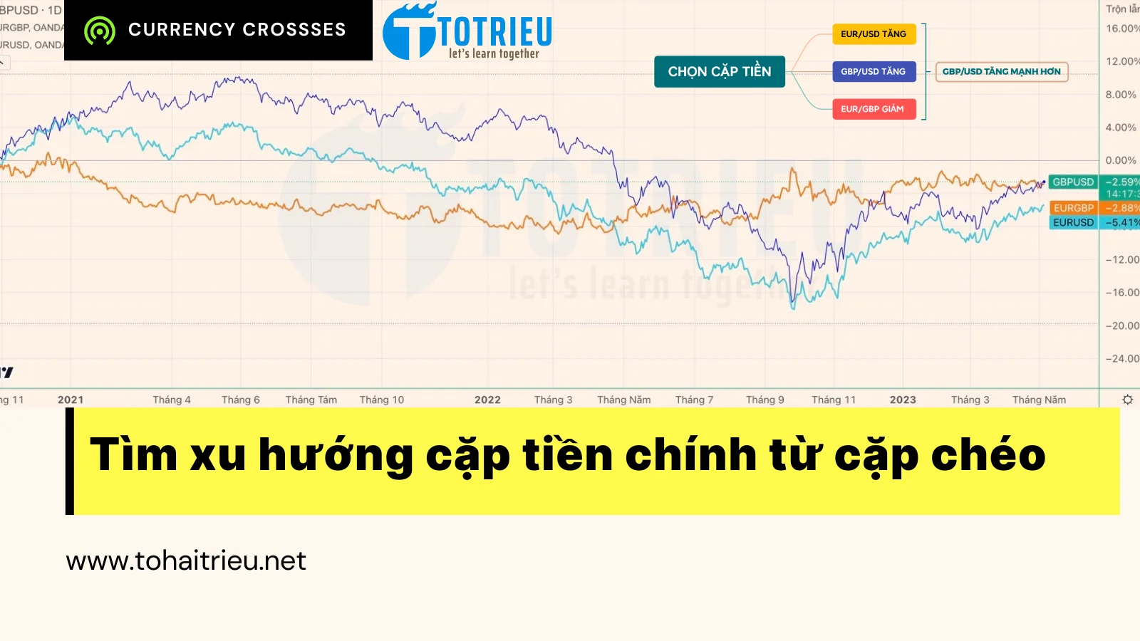 Cách sử dụng cặp tiền tệ chéo xác định xu hướng giao dịch cặp tiền ...
